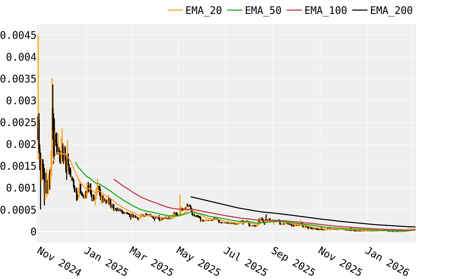 GHOAD GHOAD Экспоненциальные скользящие средние
