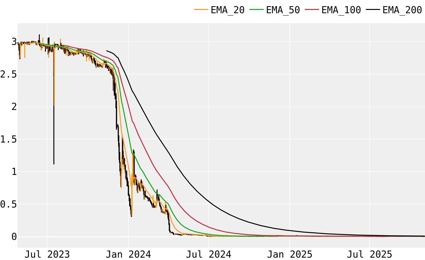 Medias móviles exponenciales de Giant Mammoth