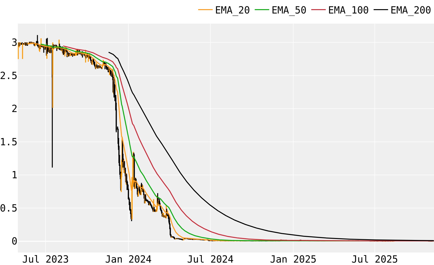 Giant Mammoth GMMT Exponential moving averages