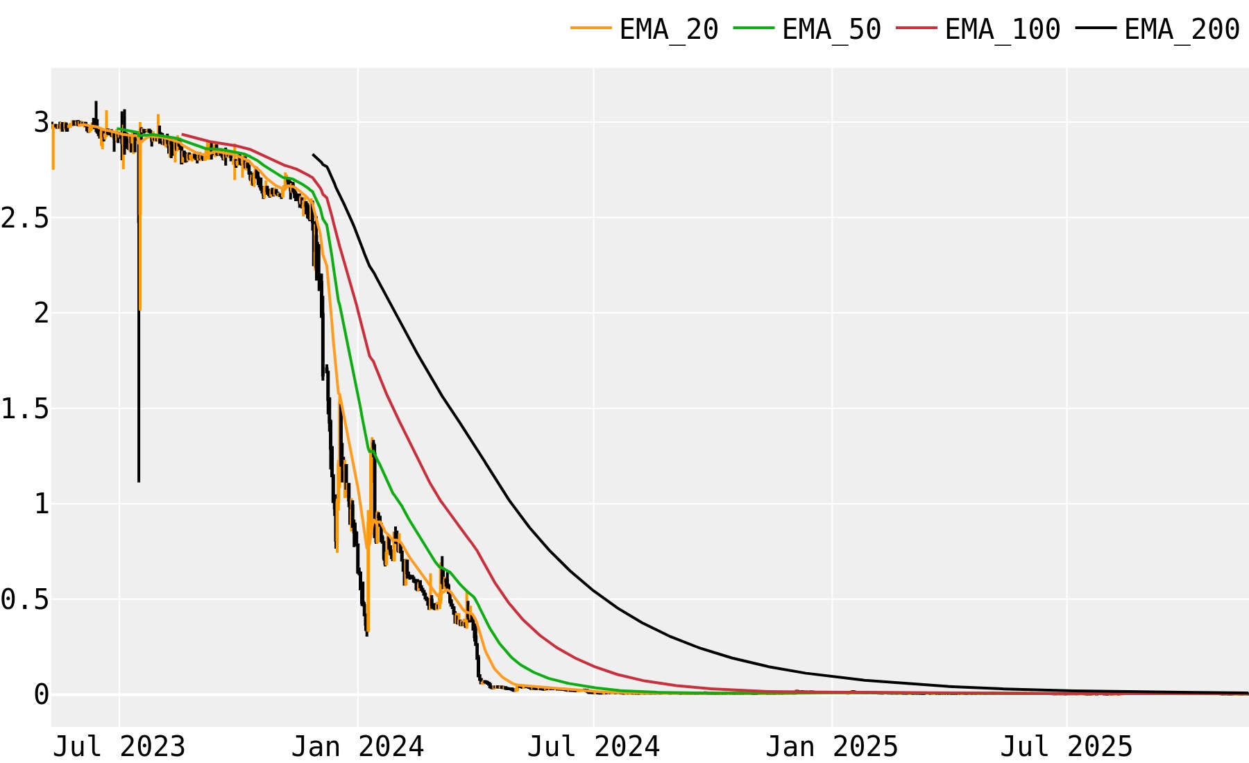 Giant Mammoth GMMT Exponential moving averages