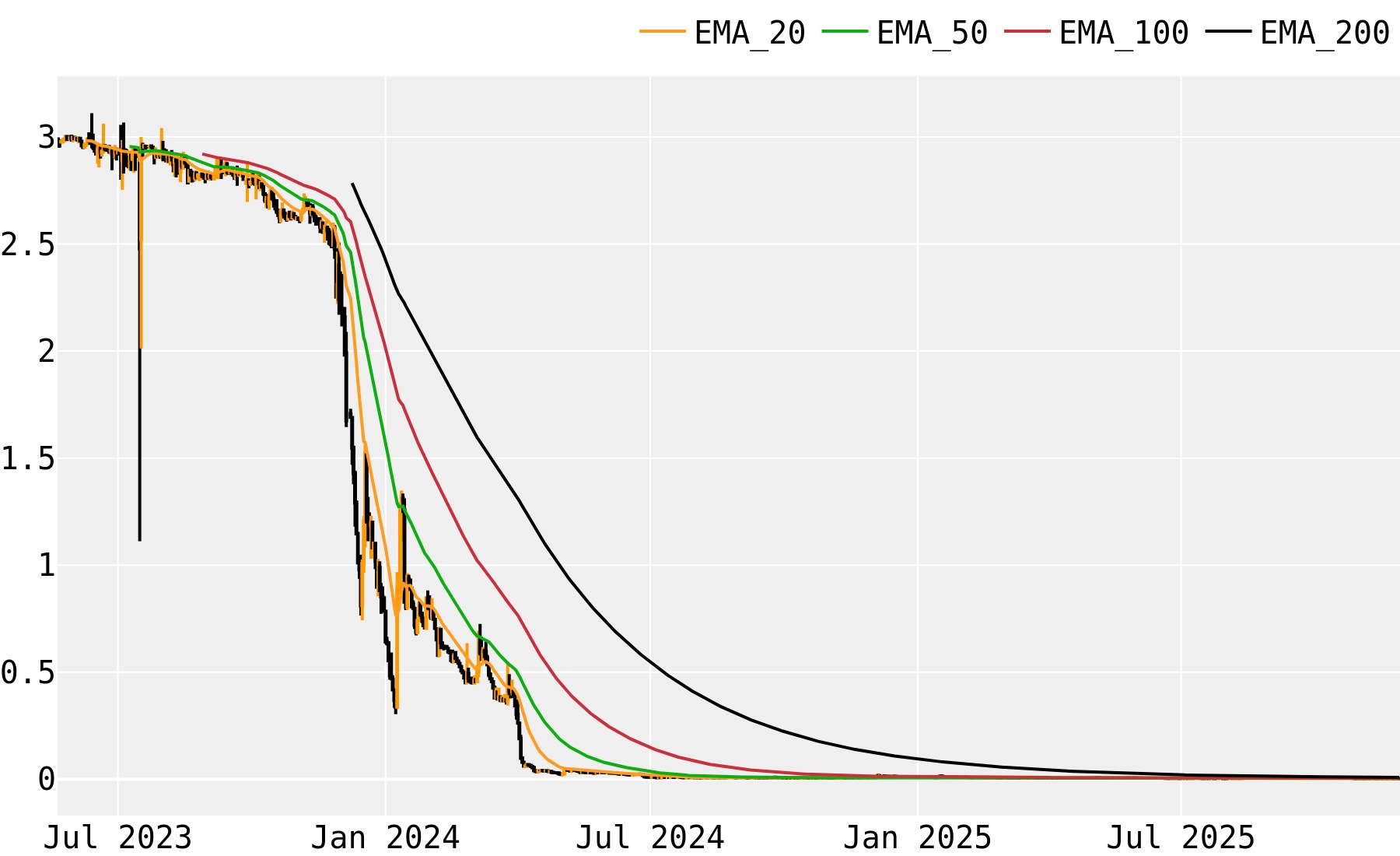 Giant Mammoth GMMT Exponential moving averages