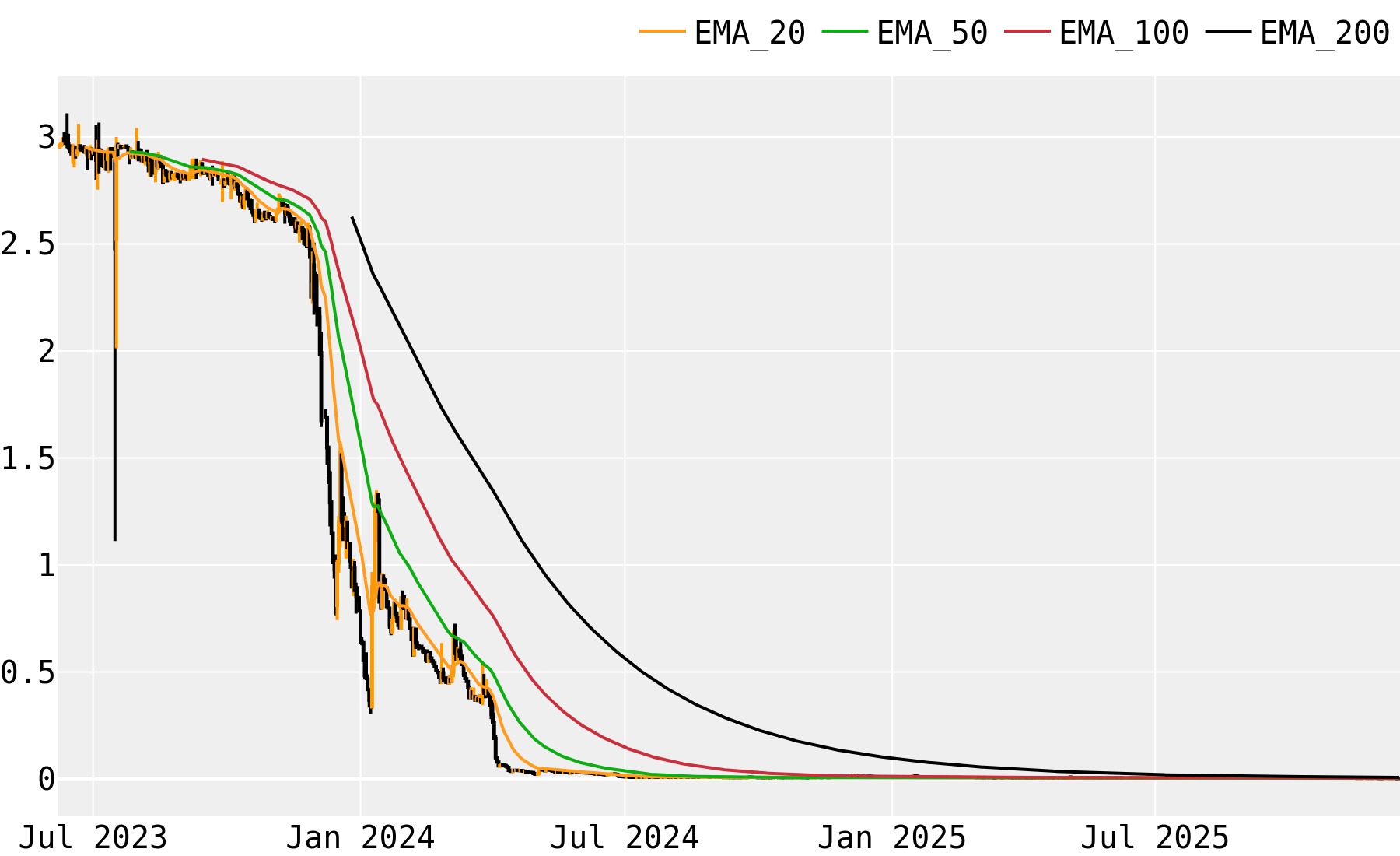 Giant Mammoth Üstel Hareketli Ortalamaları