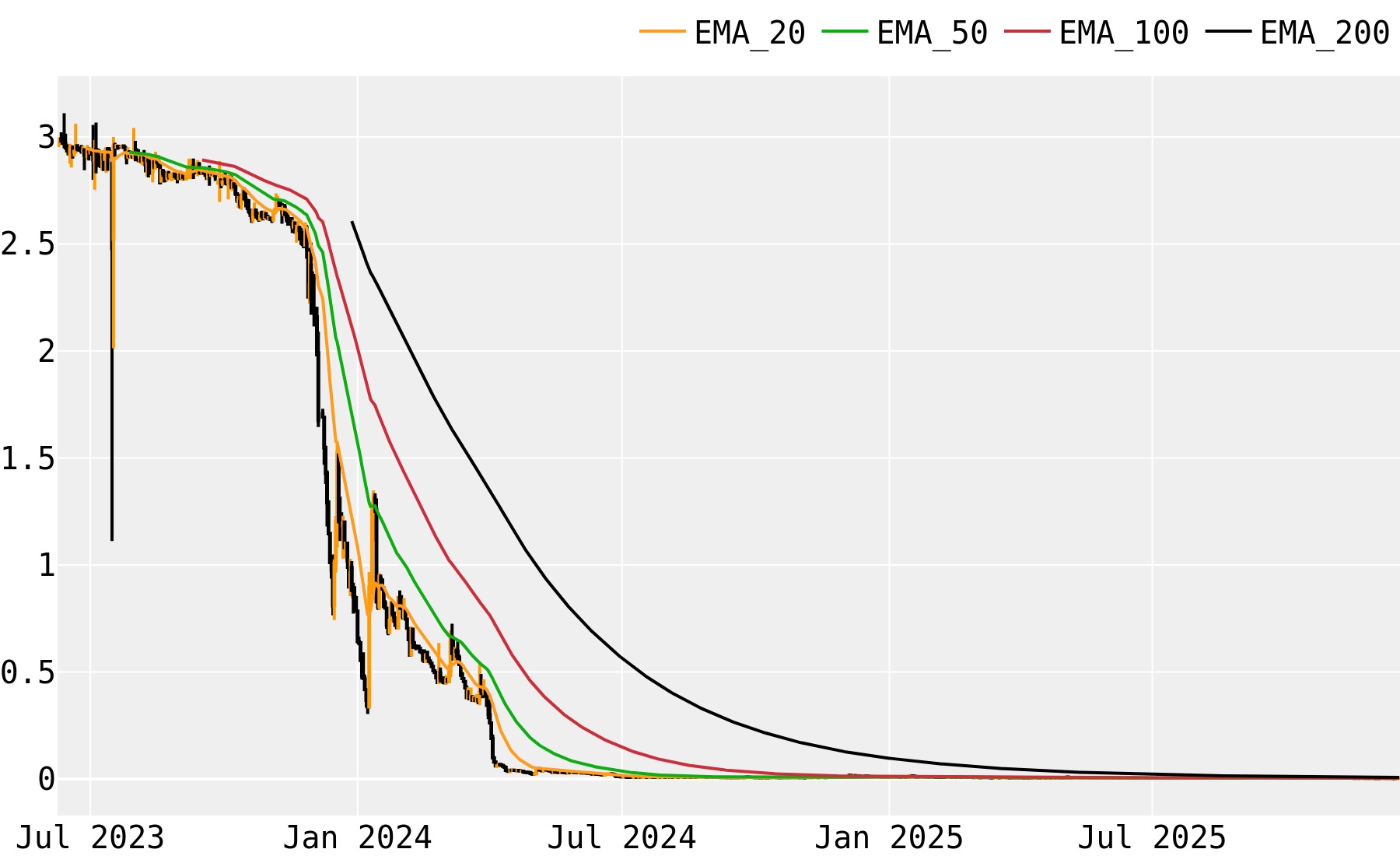 Medias móviles exponenciales de Giant Mammoth