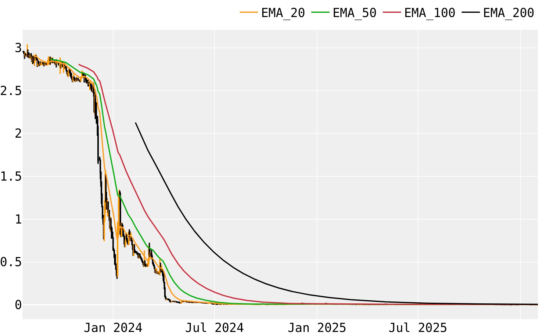 Medias móviles exponenciales de Giant Mammoth