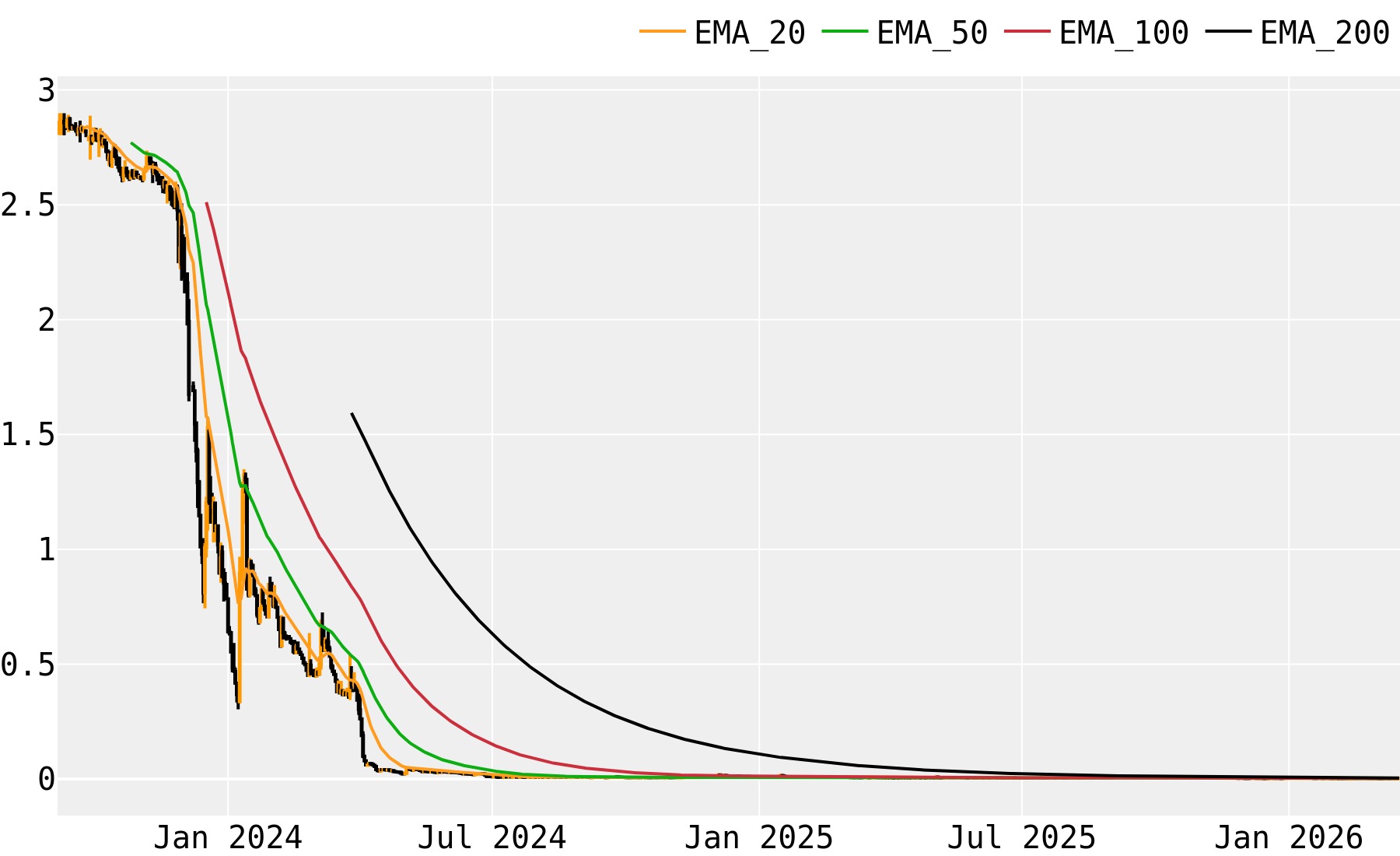 Giant Mammoth Üstel Hareketli Ortalamaları