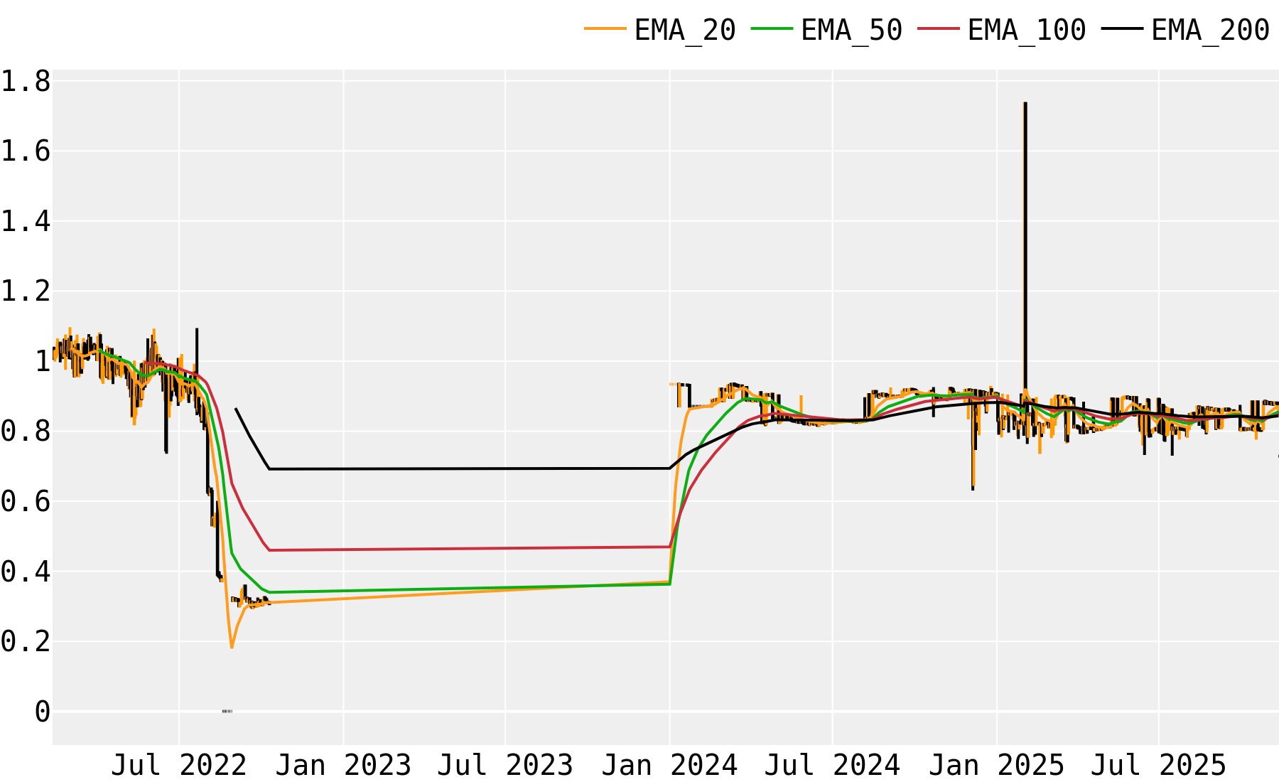 GICTrade GICT Exponential moving averages