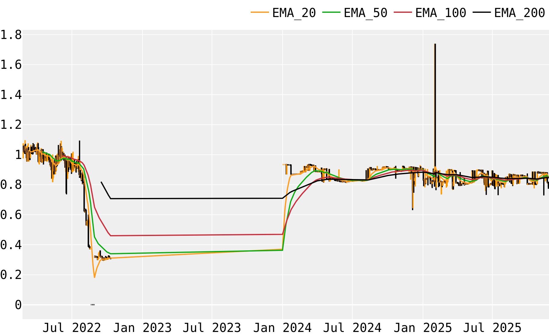 GICTrade GICT Exponential moving averages