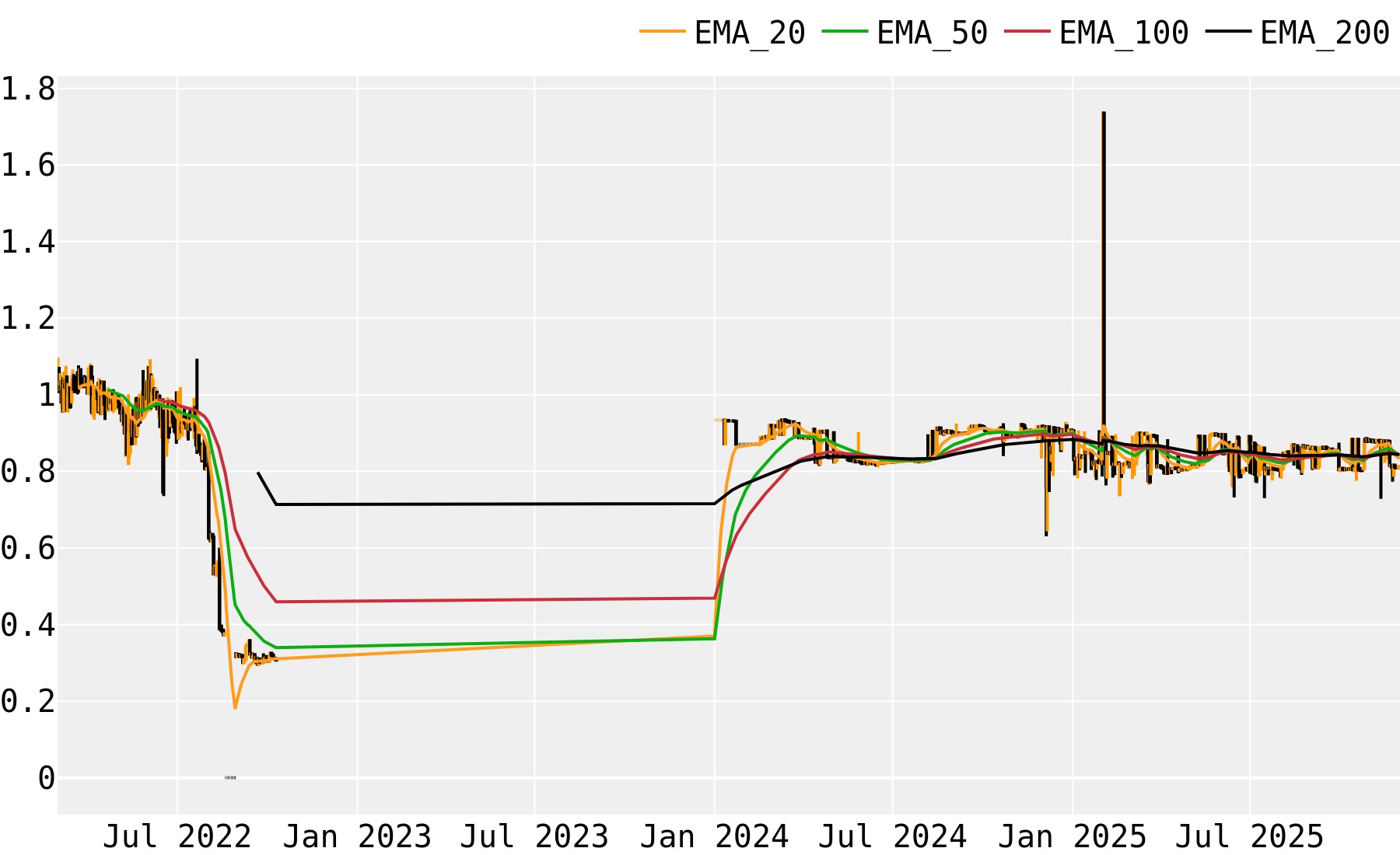 GICTrade GICT Exponential moving averages