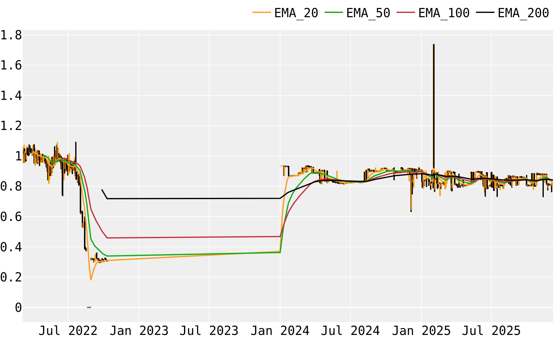 GICTrade GICT Exponential moving averages
