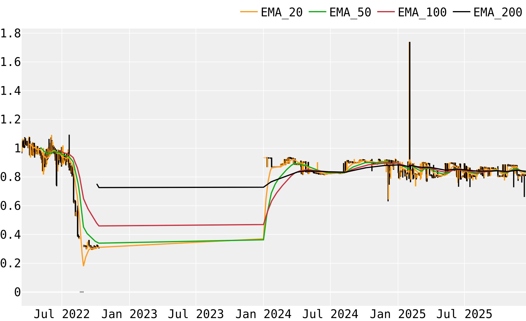 GICTrade GICT Exponential moving averages