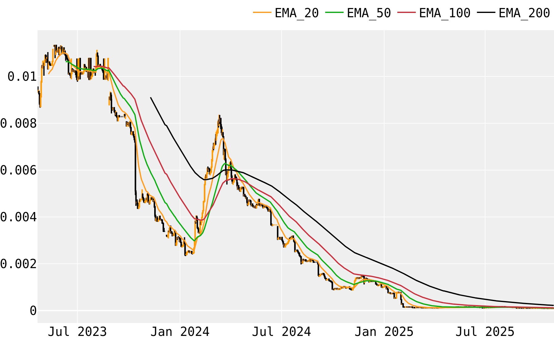 Giddy GDDY Экспоненциальные скользящие средние