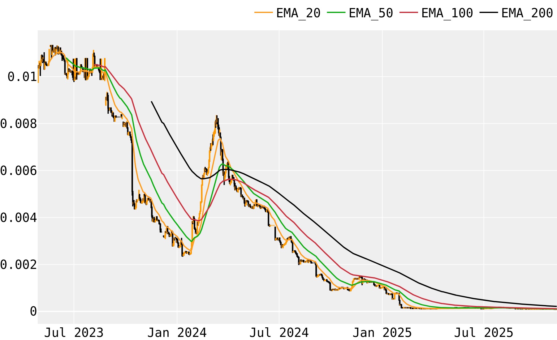 Giddy GDDY Exponential moving averages