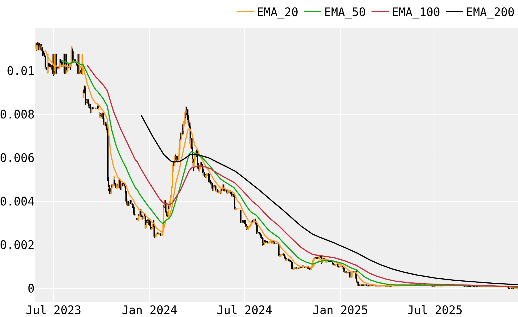 Giddy GDDY Exponential moving averages