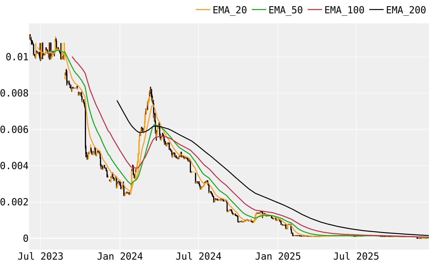 Giddy GDDY Экспоненциальные скользящие средние
