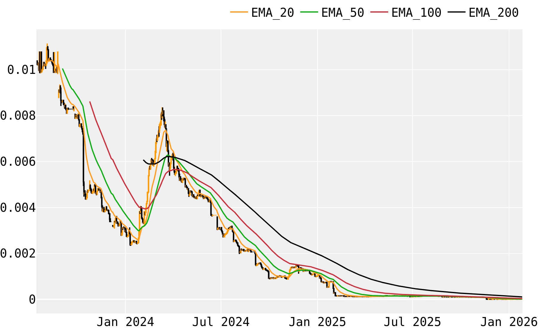 Giddy GDDY Экспоненциальные скользящие средние