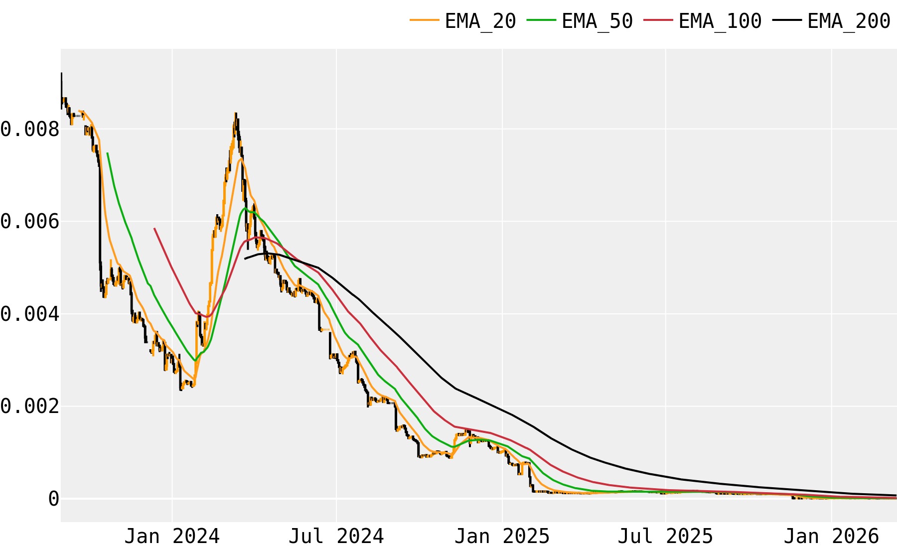 Giddy GDDY Экспоненциальные скользящие средние