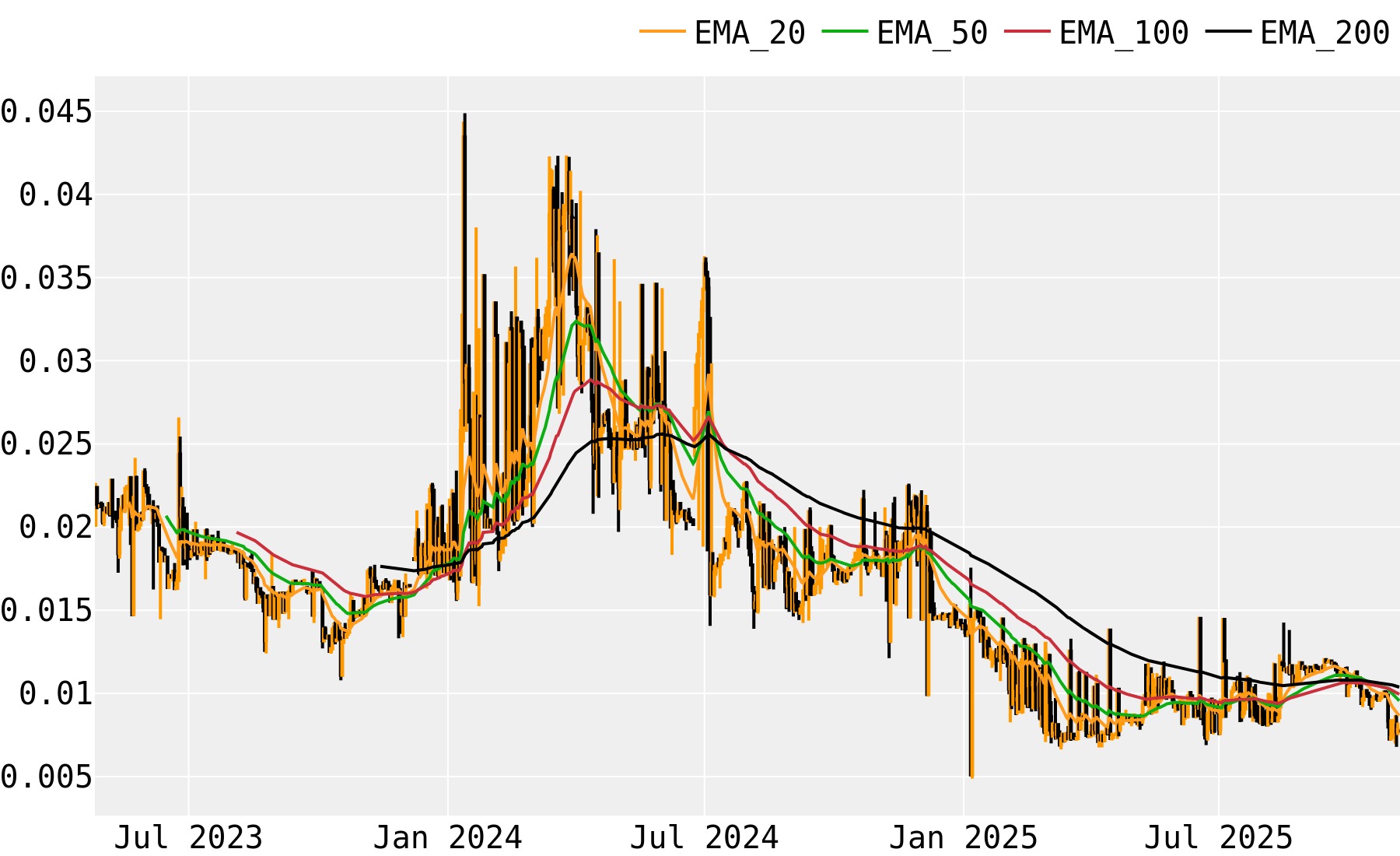 Giga Watt Token WTT Exponential moving averages