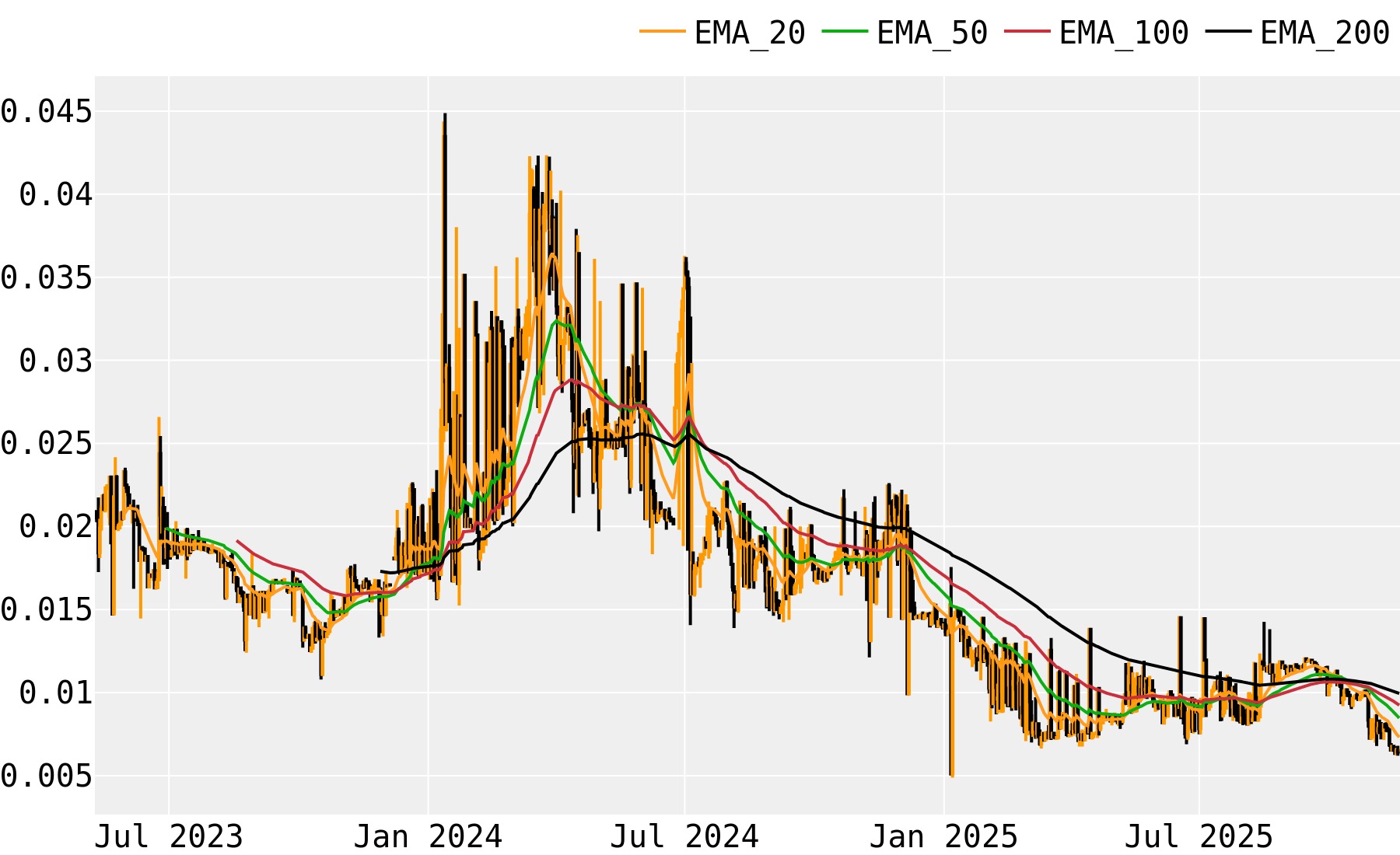 Giga Watt Token WTT Exponential moving averages