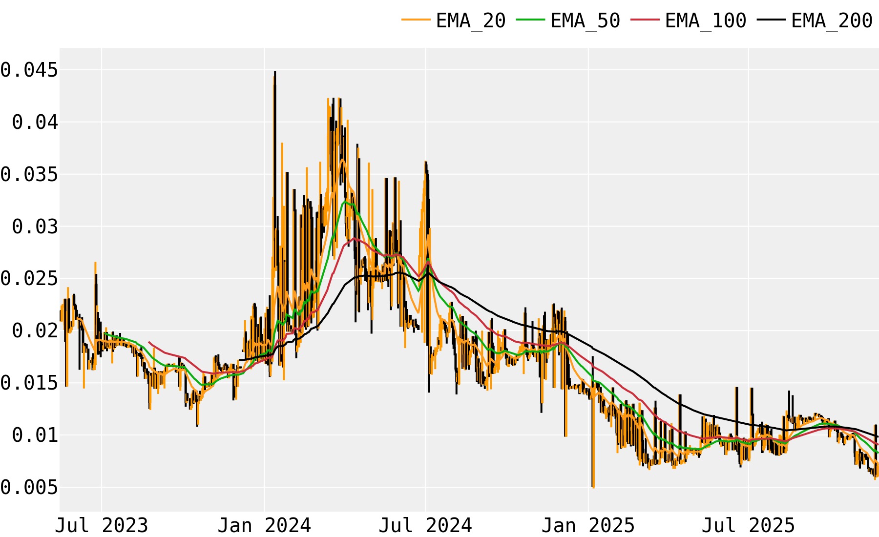 Giga Watt Token WTT Exponential moving averages