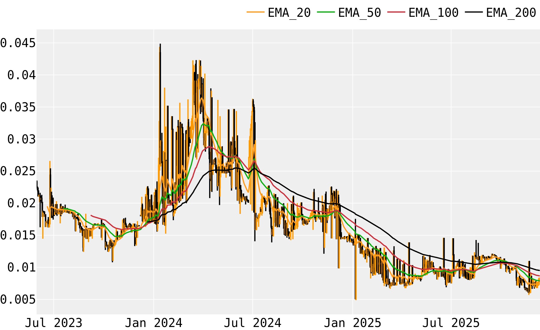 Giga Watt Token WTT Exponential moving averages