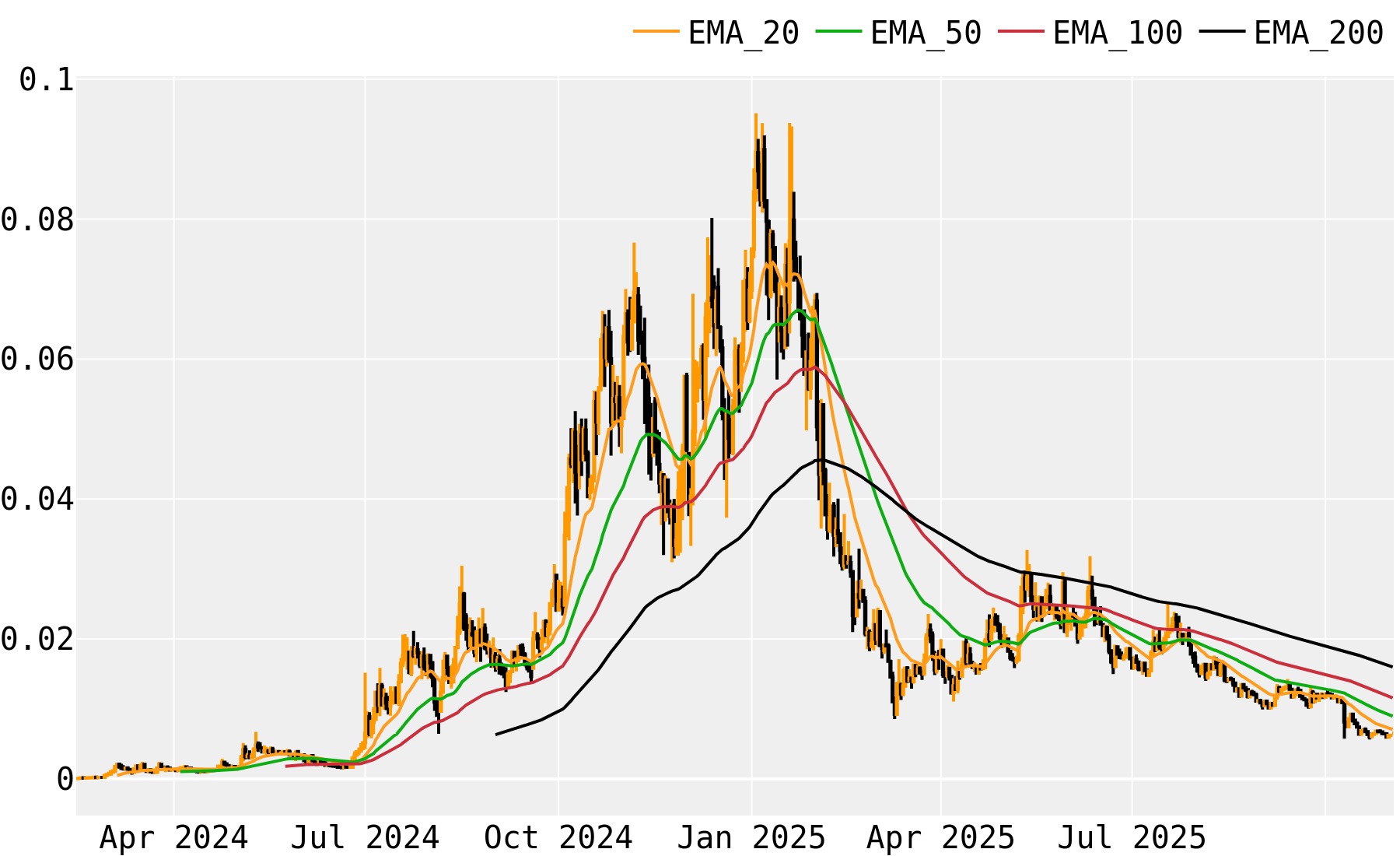 Gigachad (gigachadsolana.com) GIGA Exponential moving averages