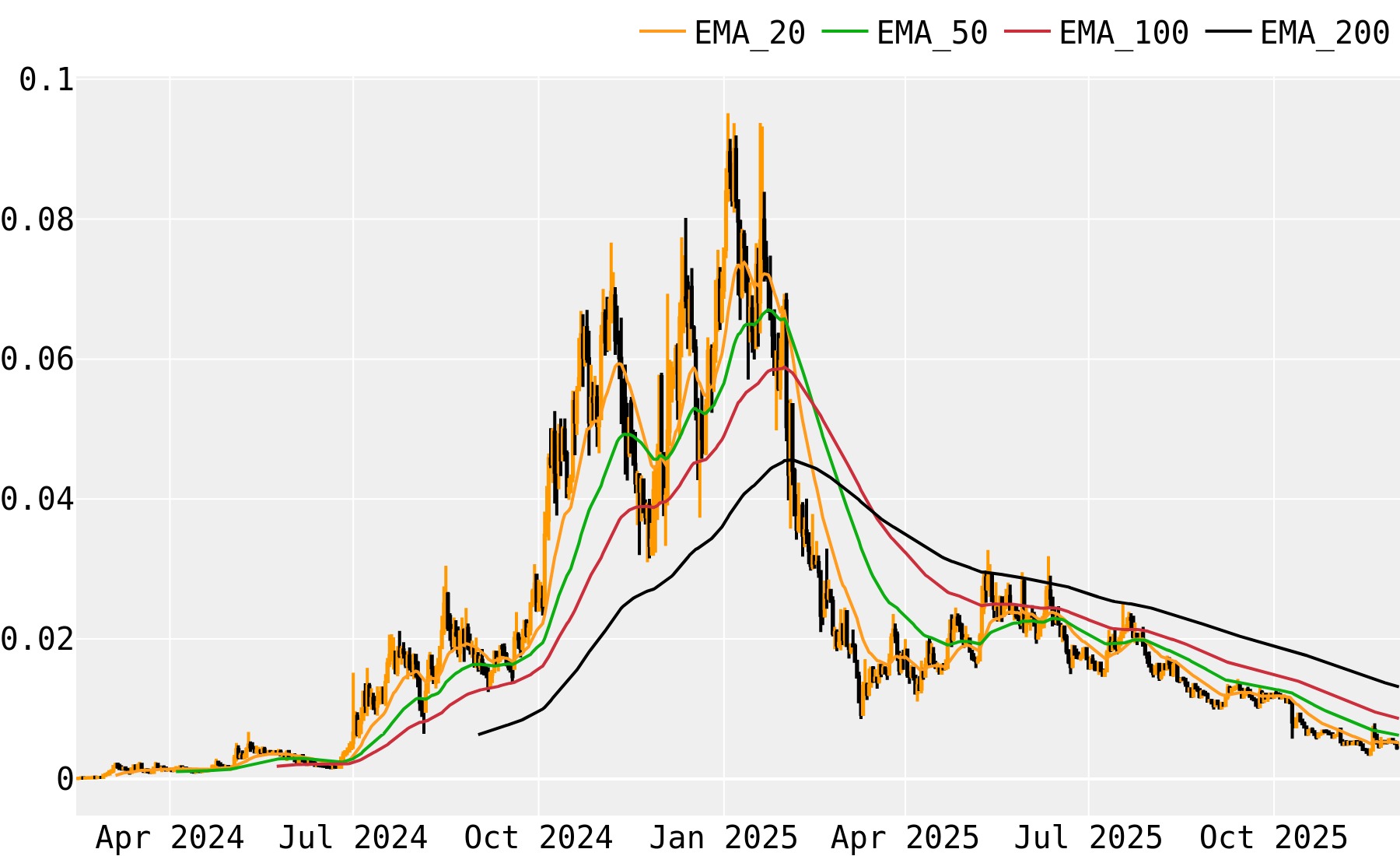 Gigachad (gigachadsolana.com) GIGA Экспоненциальные скользящие средние