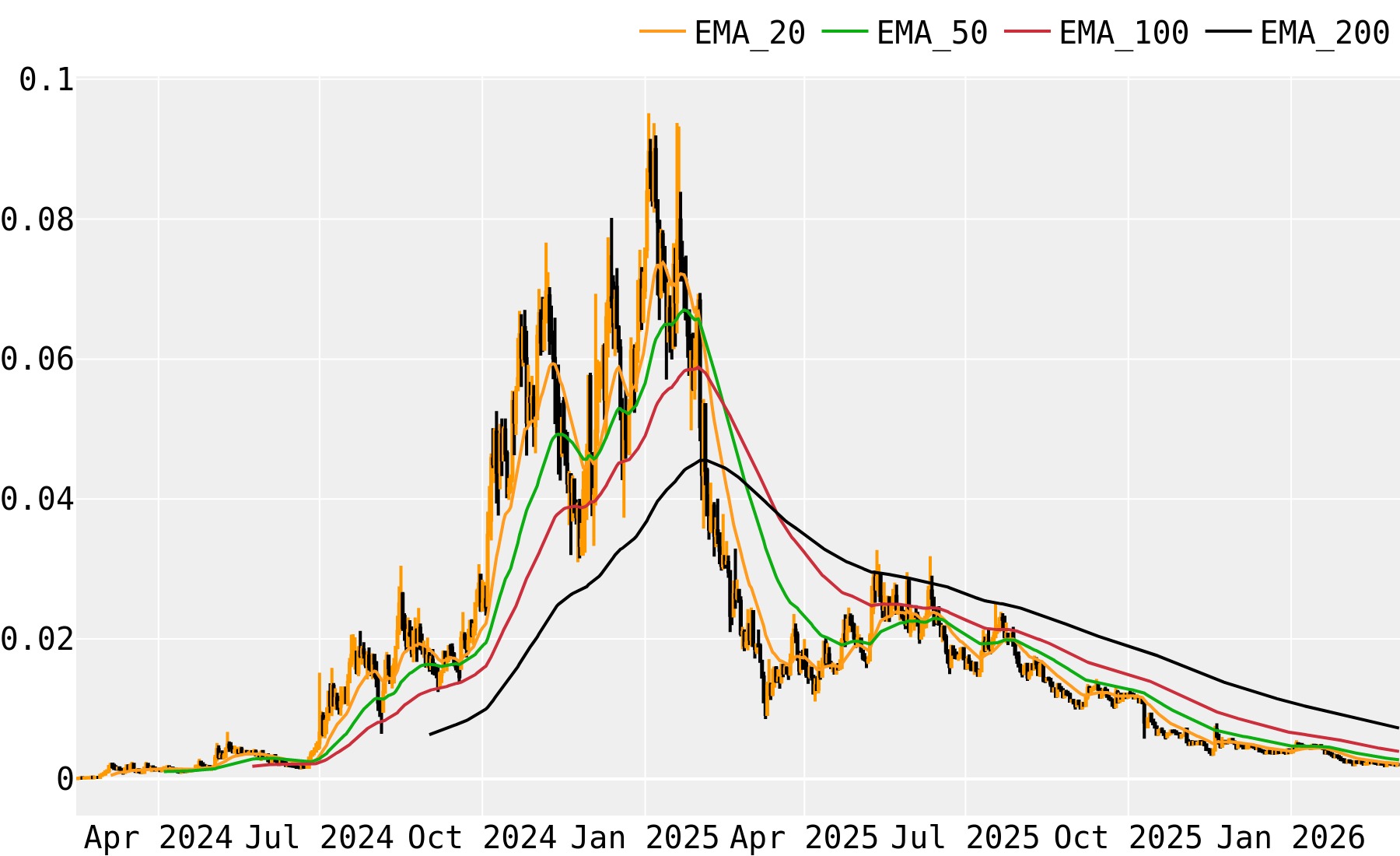 Medias móviles exponenciales de Gigachad (gigachadsolana.com)