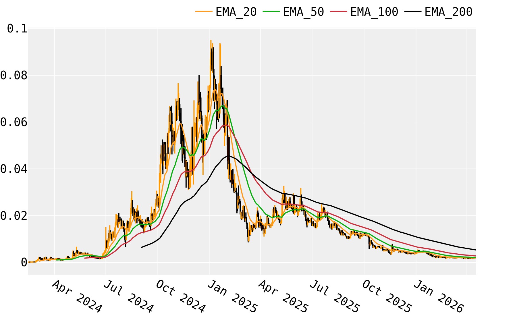 Gigachad (gigachadsolana.com) Üstel Hareketli Ortalamaları