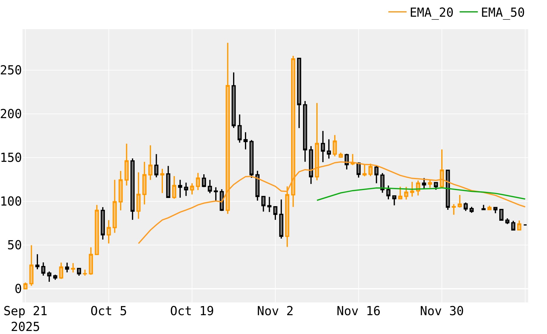 Giggle Fund GIGGLE Exponential moving averages