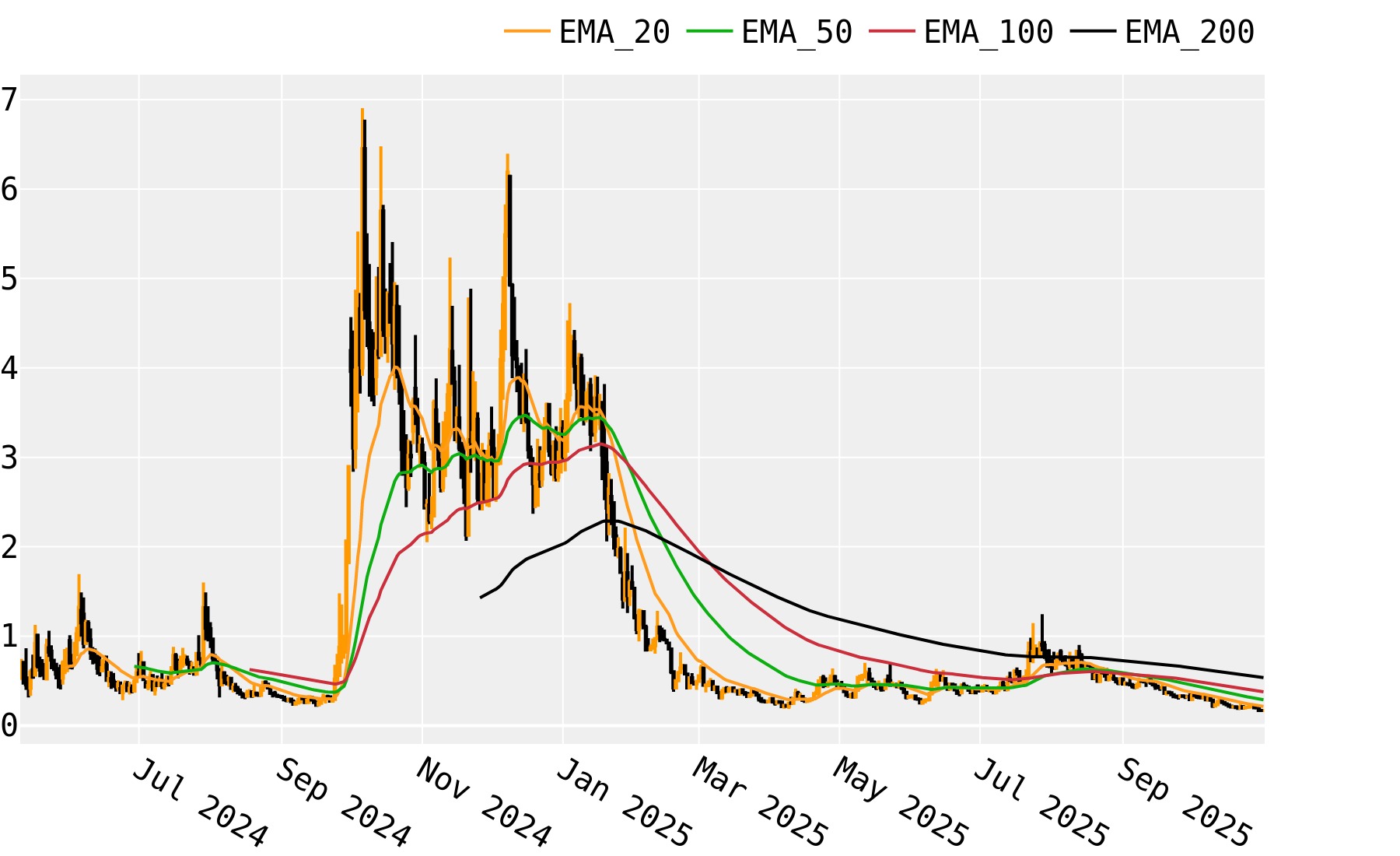 Giko Cat GIKO Exponential moving averages