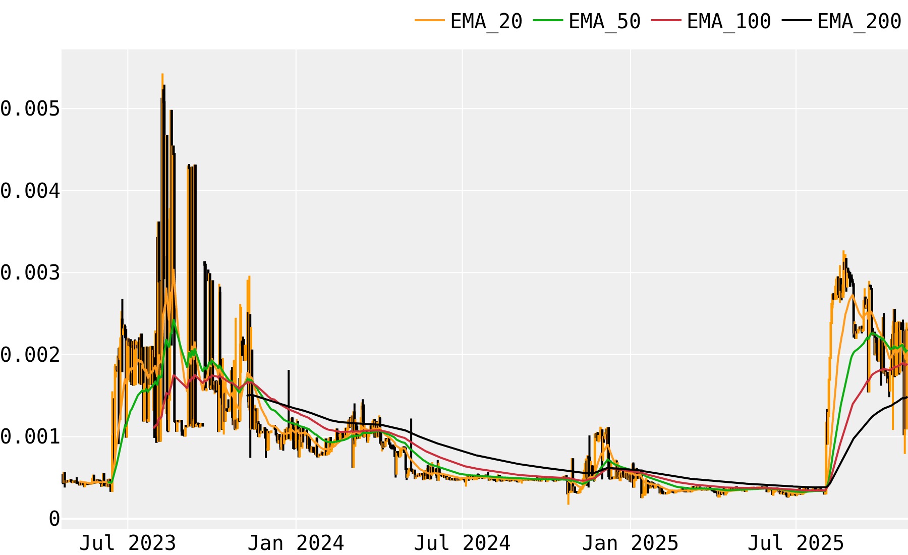Gimmer GMR Exponential moving averages