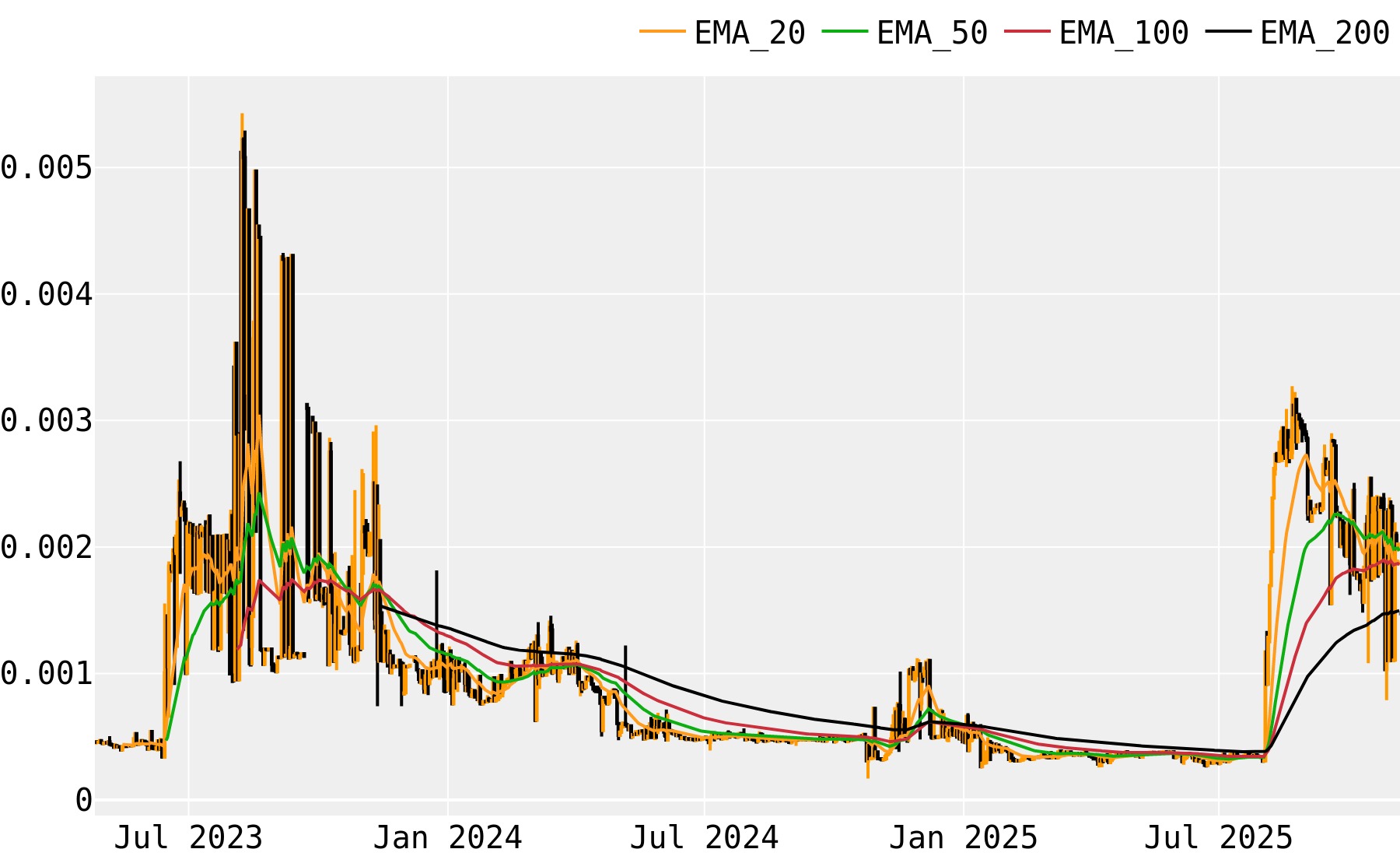 Gimmer GMR Exponential moving averages
