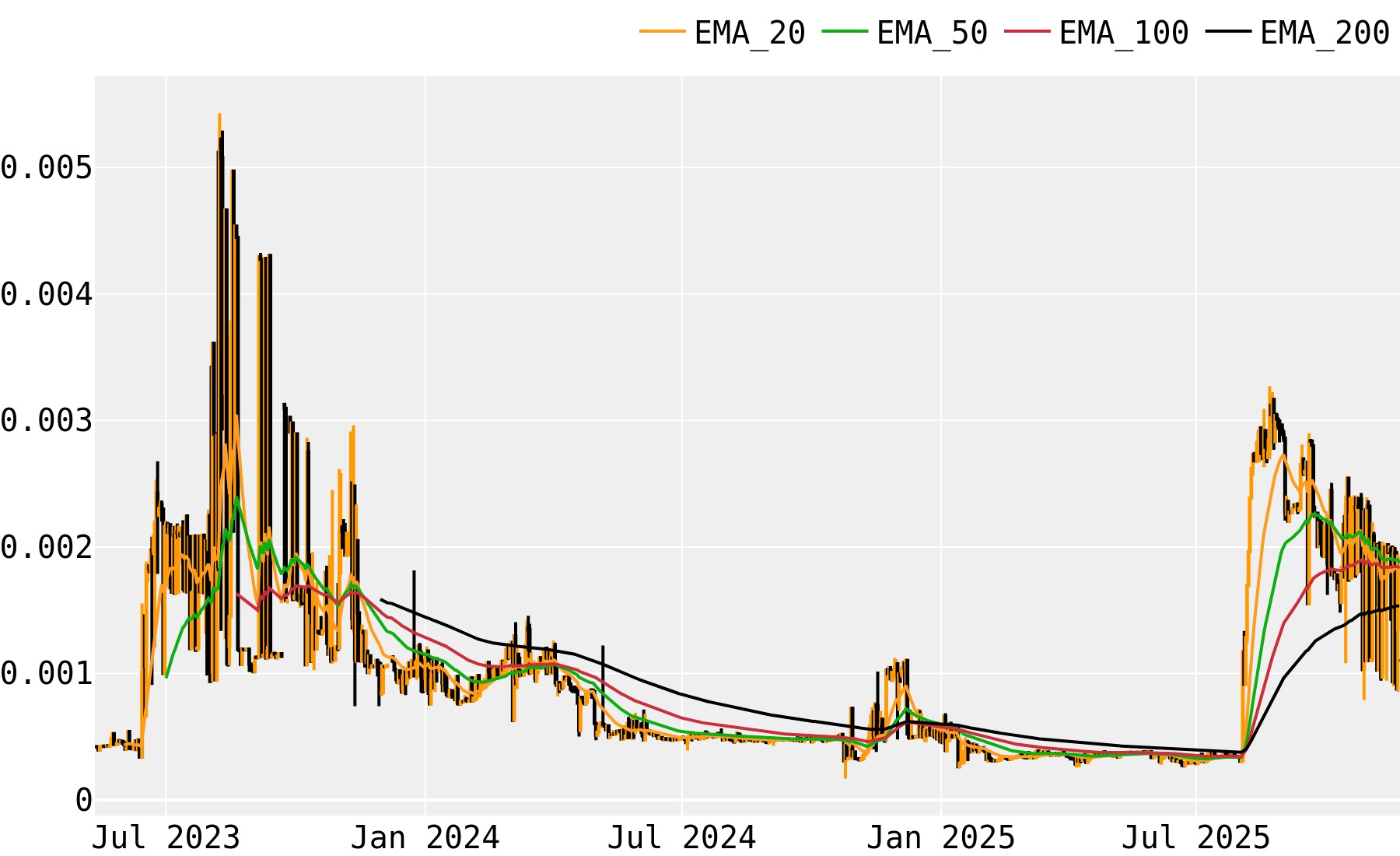 Gimmer GMR Exponential moving averages