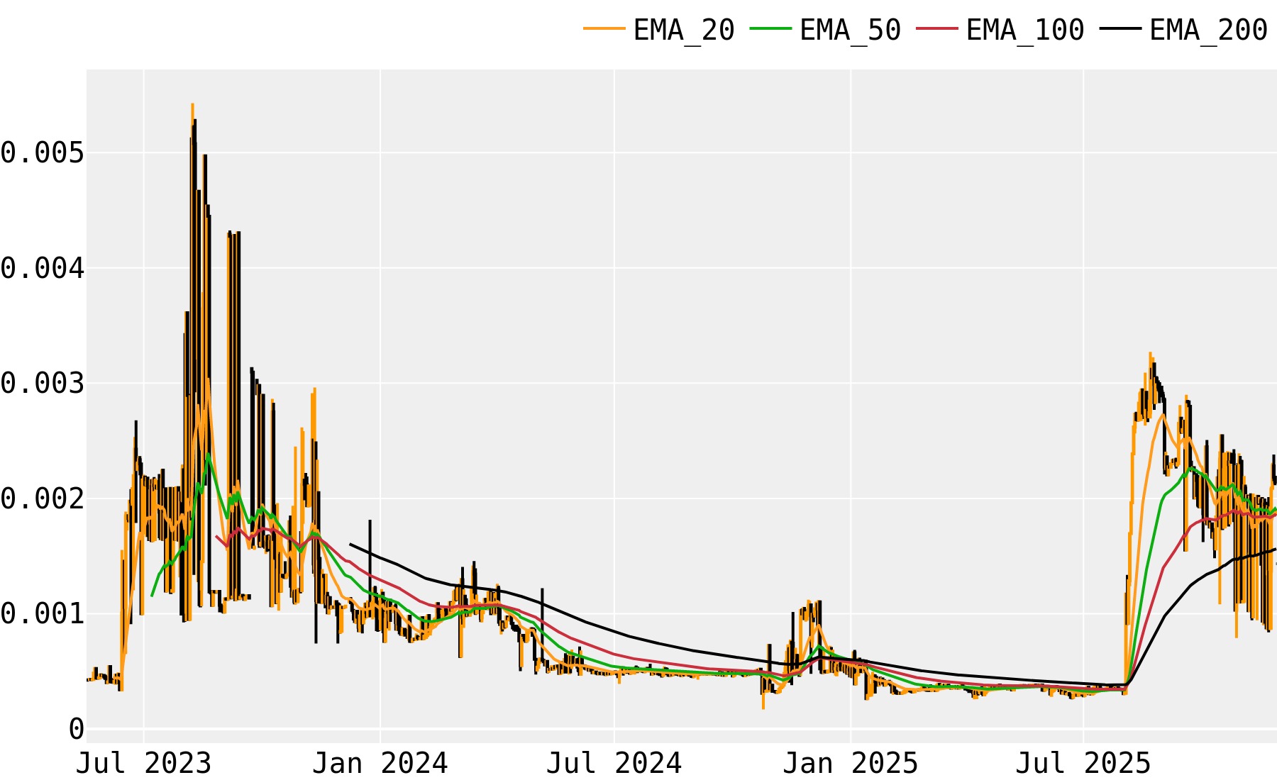Gimmer GMR Exponential moving averages