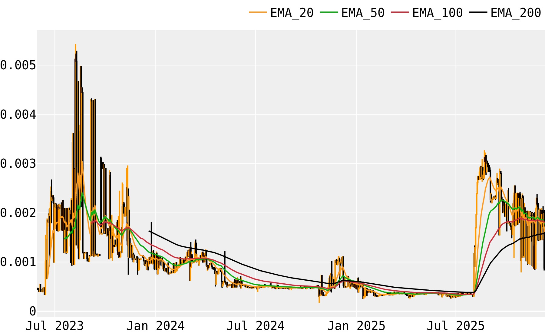 Gimmer GMR Exponential moving averages