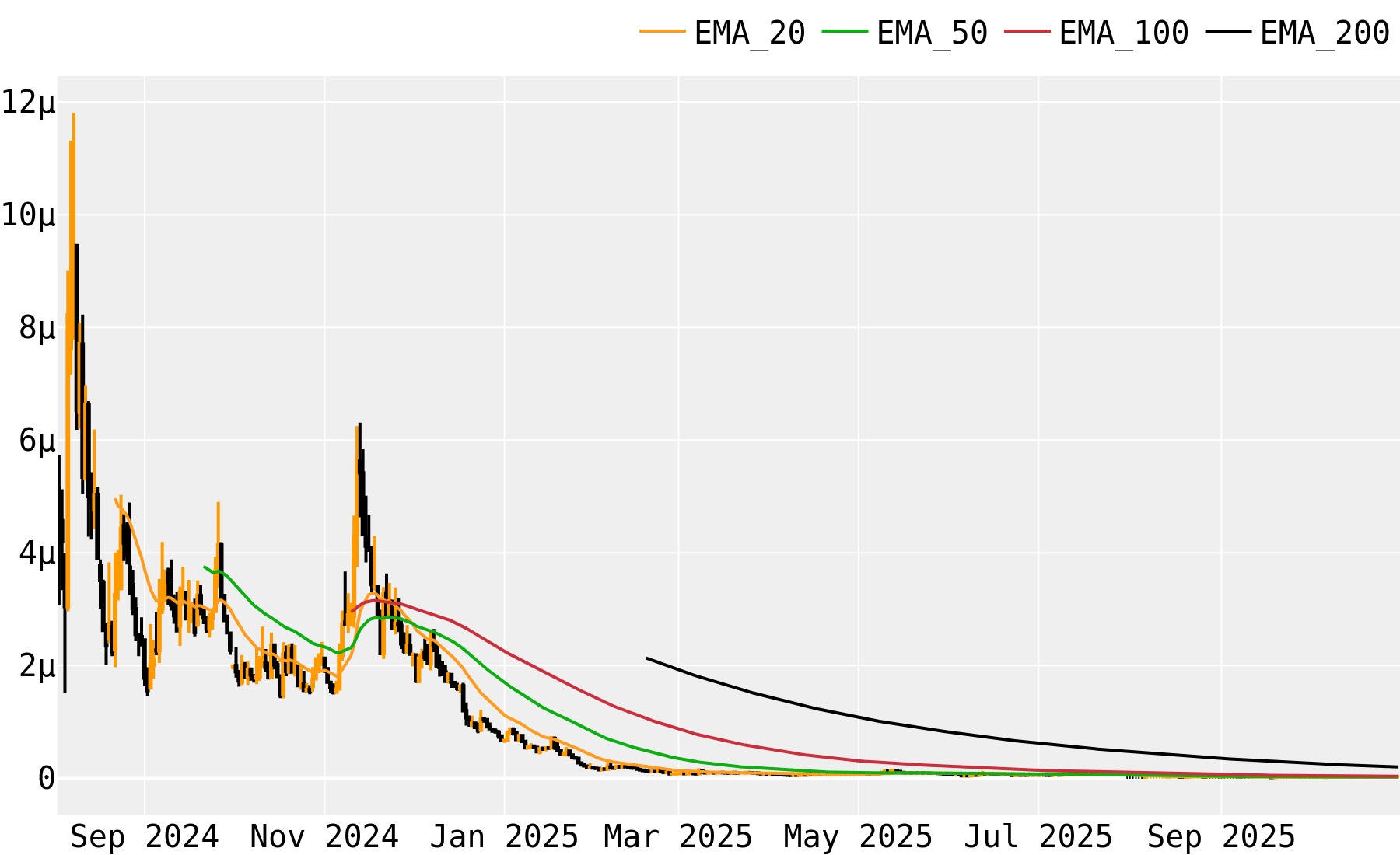 Ginnan The Cat GINNAN Exponential moving averages