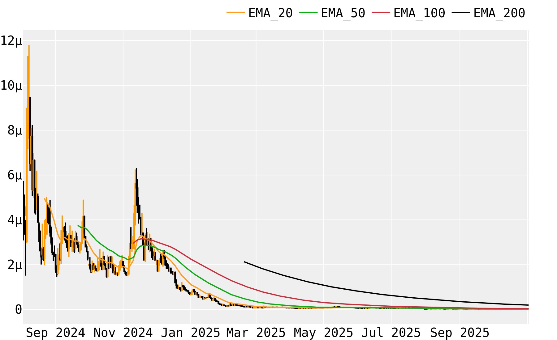 Ginnan The Cat Exponentiell gleitende Durchschnitte