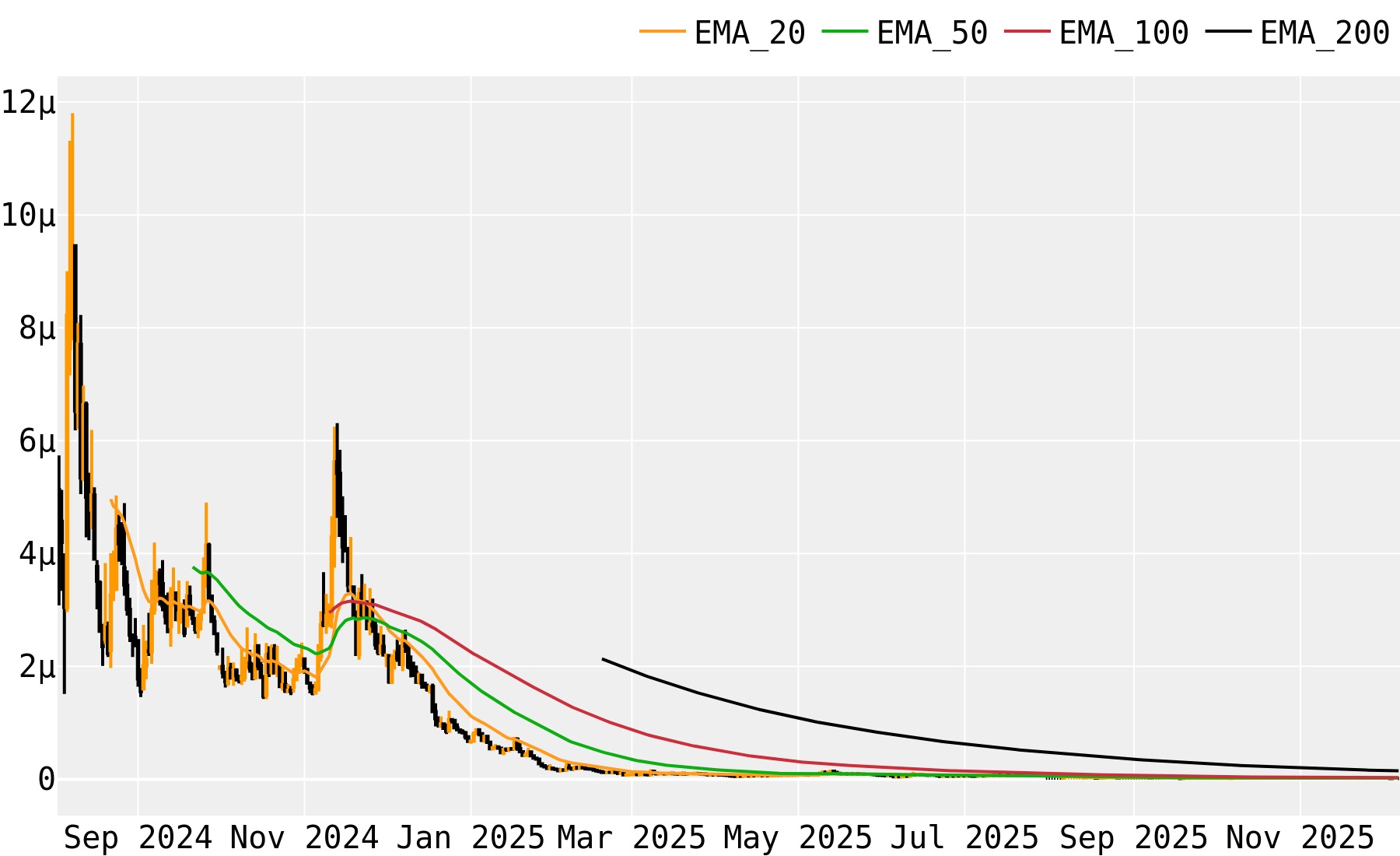 Ginnan The Cat GINNAN Exponential moving averages