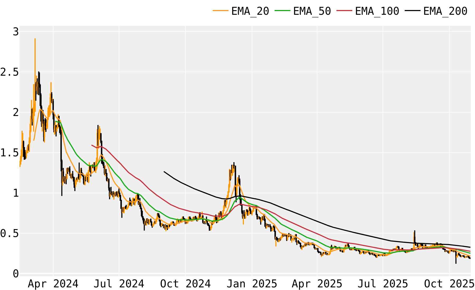 Gitcoin GTC Exponential moving averages