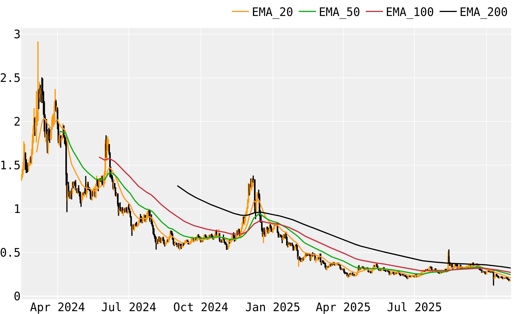 Gitcoin Exponentiell gleitende Durchschnitte
