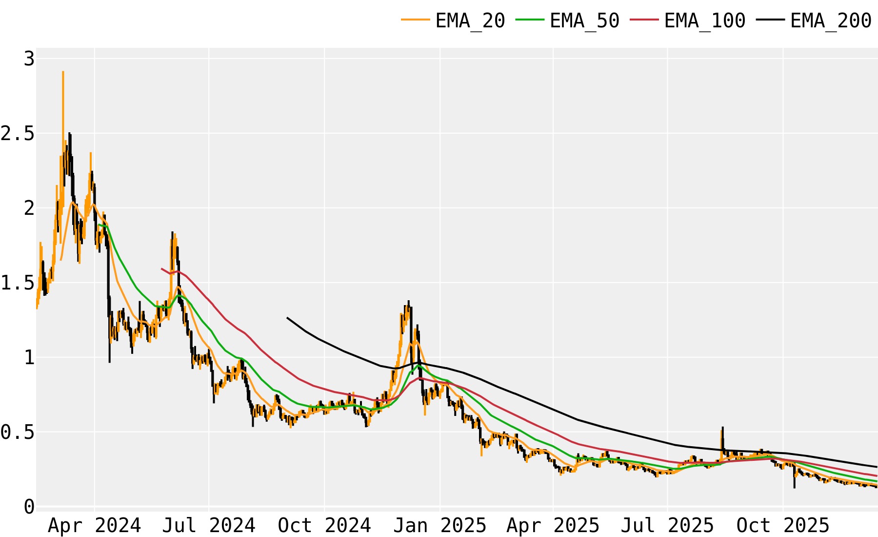 Gitcoin GTC Экспоненциальные скользящие средние