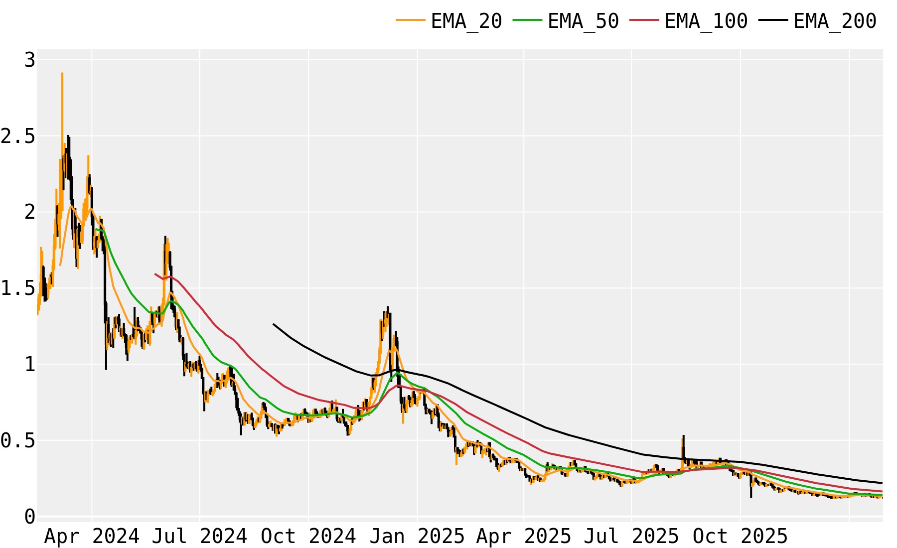 Gitcoin GTC Экспоненциальные скользящие средние