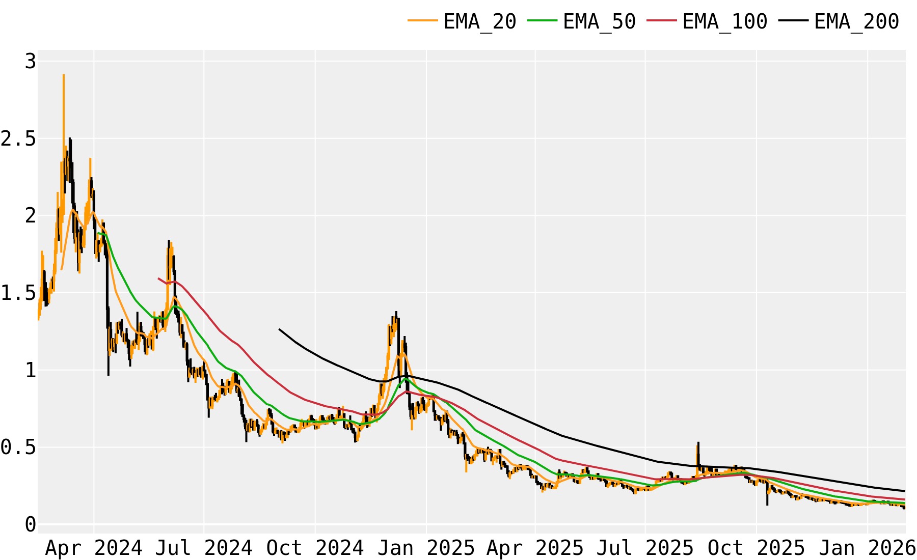 Gitcoin Üstel Hareketli Ortalamaları