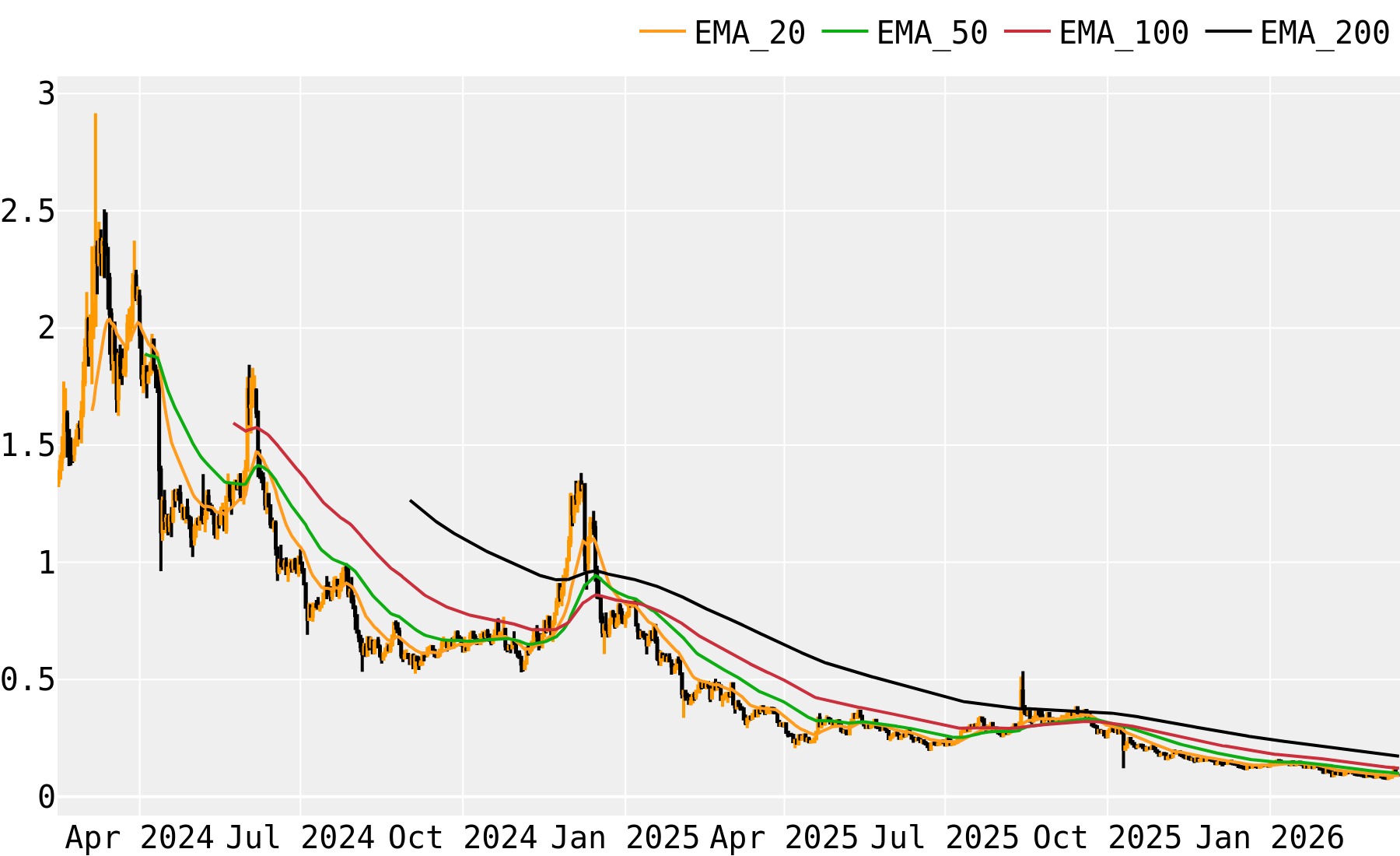 Gitcoin GTC Экспоненциальные скользящие средние