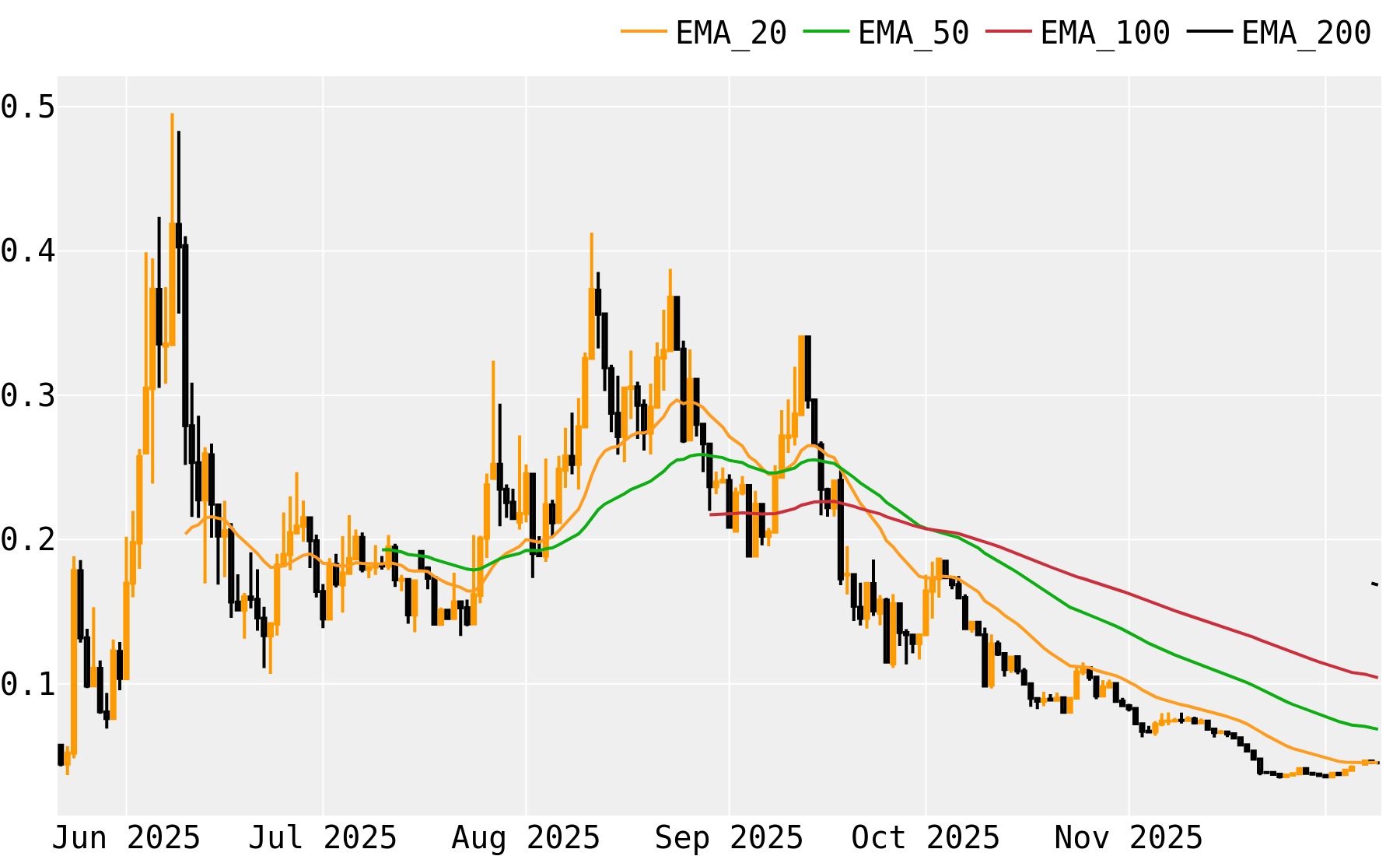 Giza GIZA Exponential moving averages