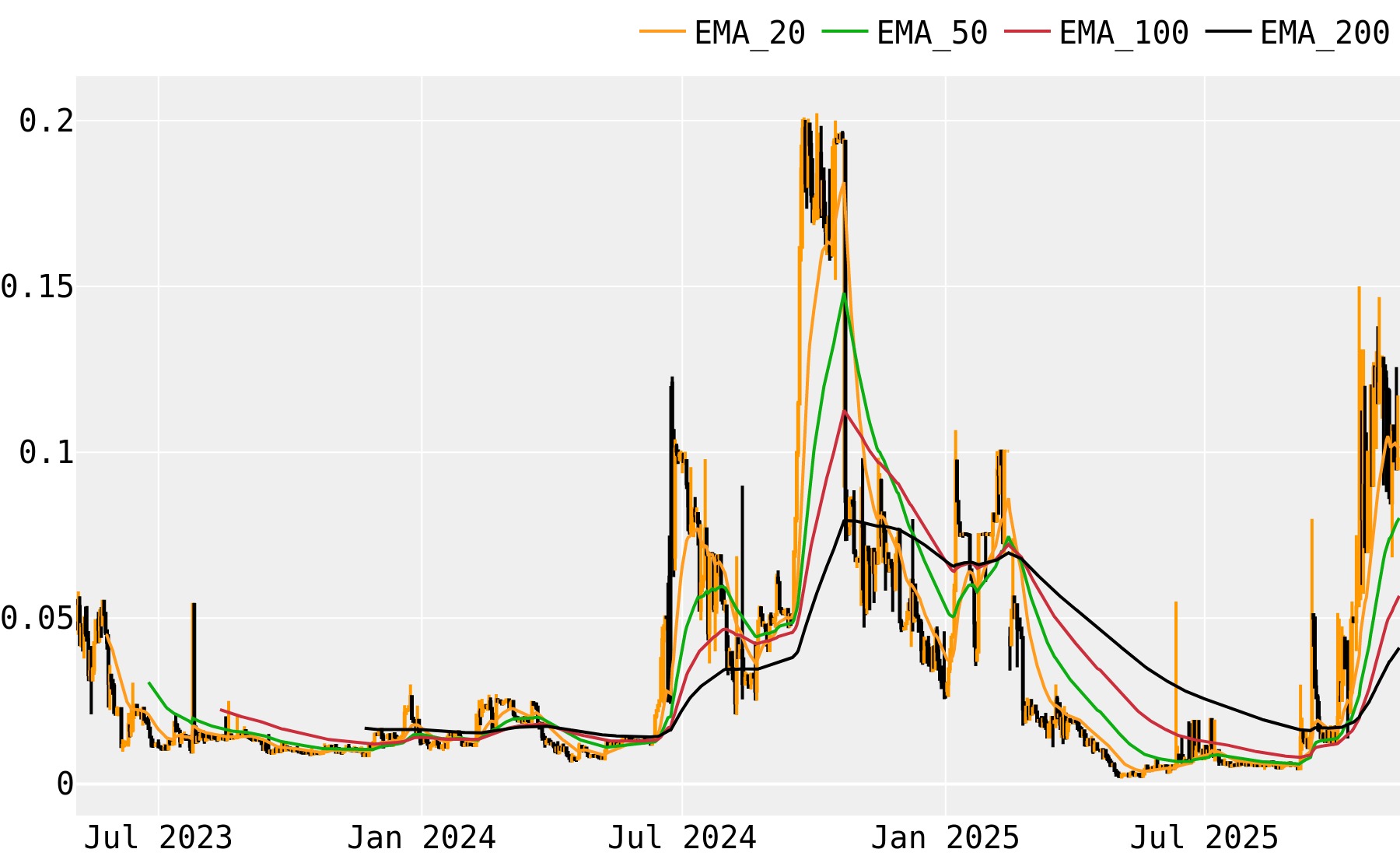 Gleec Coin Üstel Hareketli Ortalamaları