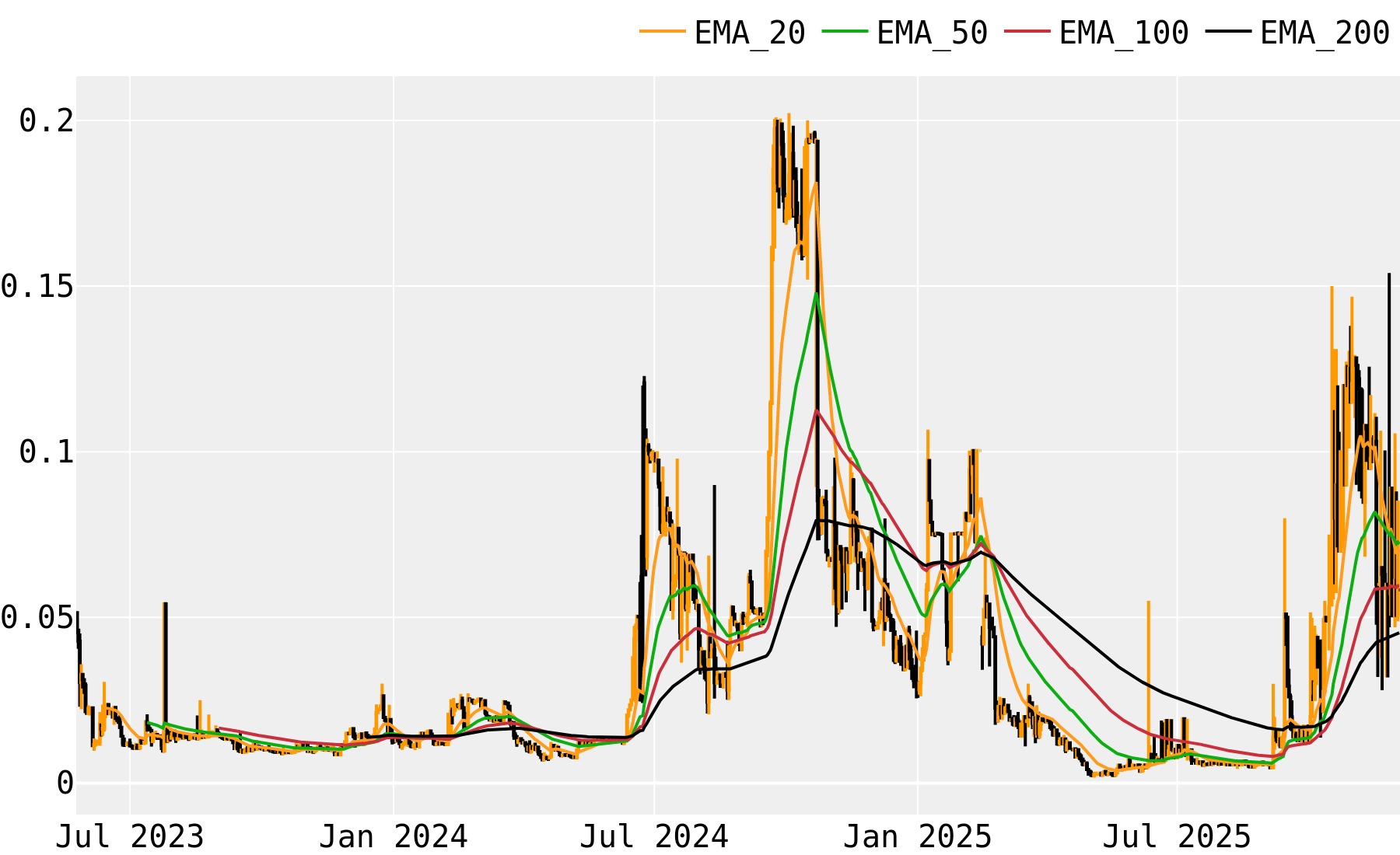 Gleec Coin GLEEC Exponential moving averages