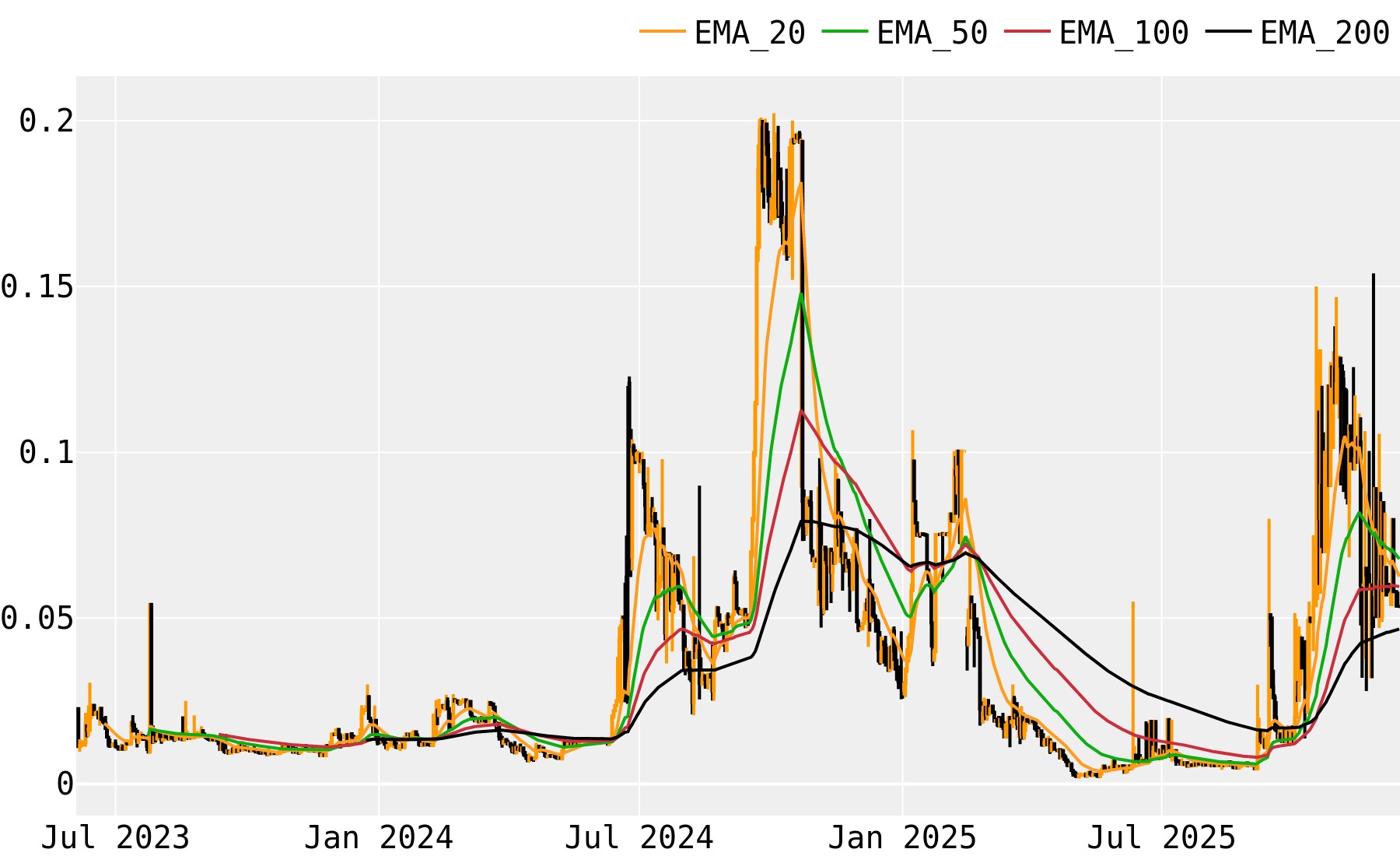 Gleec Coin GLEEC Экспоненциальные скользящие средние
