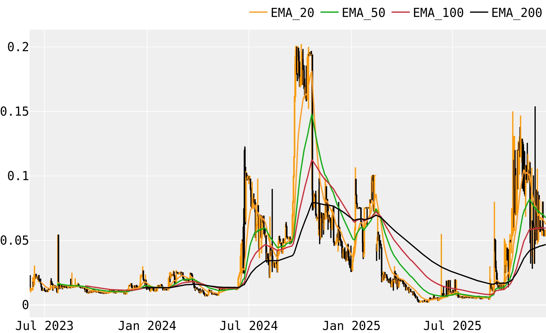 Medias móviles exponenciales de Gleec Coin