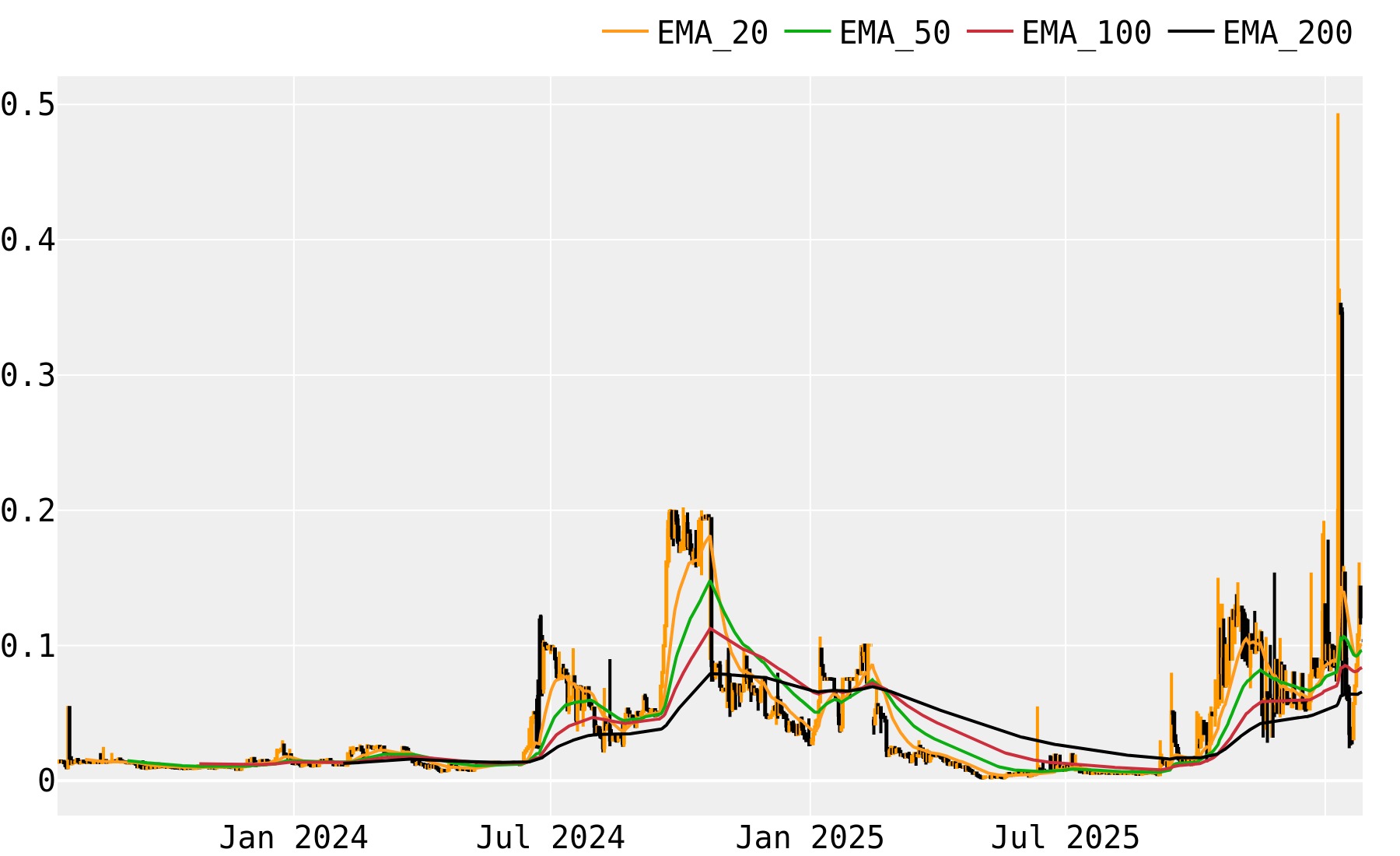 Gleec Coin GLEEC Экспоненциальные скользящие средние